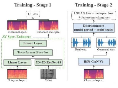 LA-VocE: Low-SNR Audio-visual Speech Enhancement using Neural Vocoders | SigPort